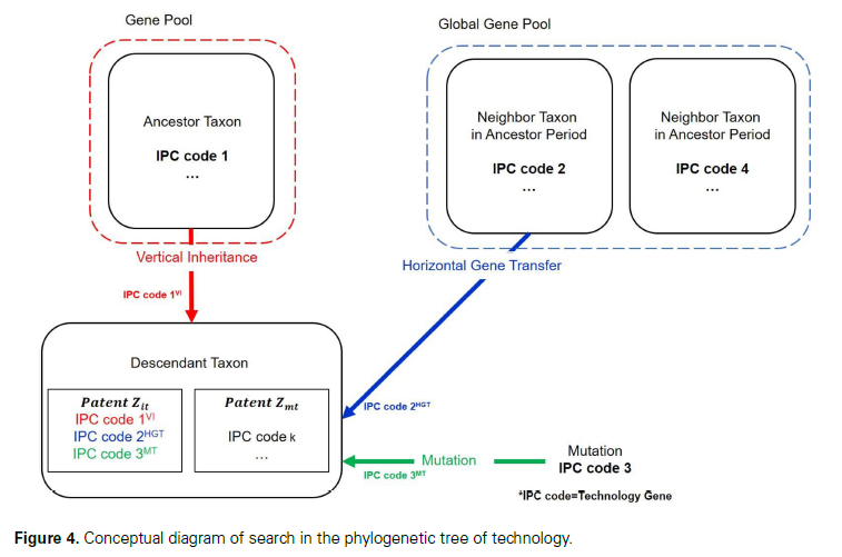 Evolutionary mechanism for diversity dynamics in technology using a phylogenetic tree approach ...