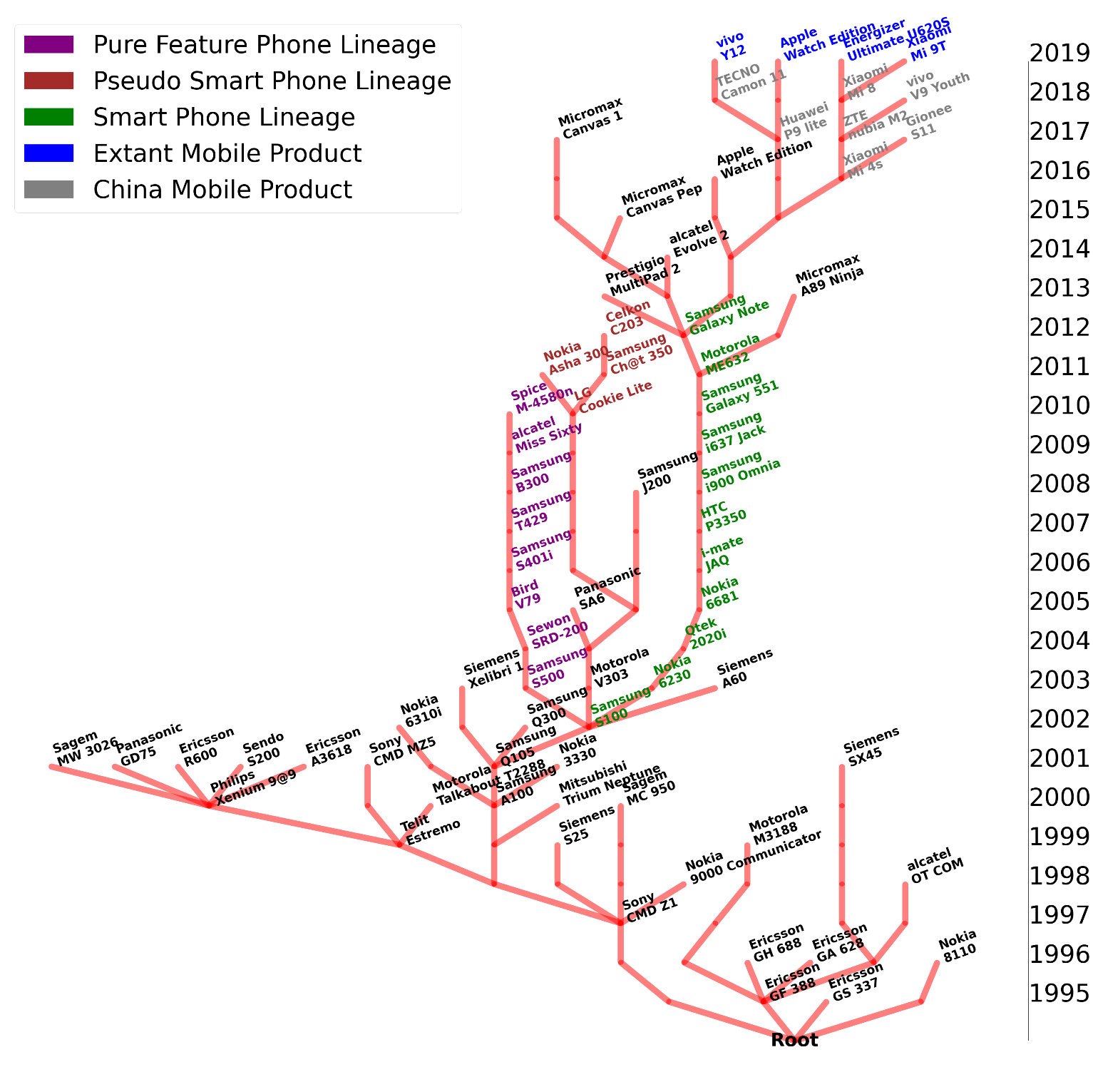 Mapping the evolutionary pattern of mobile products: a phylogenetic approach | Dawoon Jeong's Page